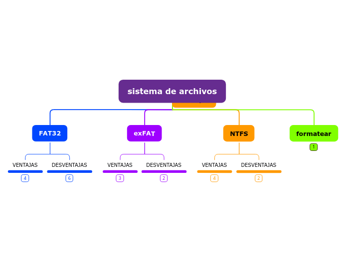 sistema de archivos - Mind Map